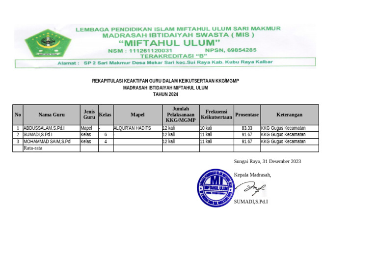 b.2 Keaktifan Guru Di KKG - MGMP | PDF