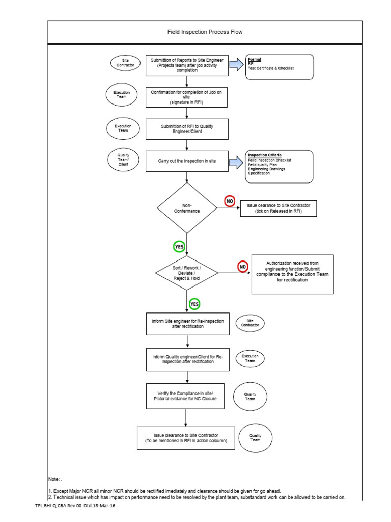 RFI Process flow chart | PDF