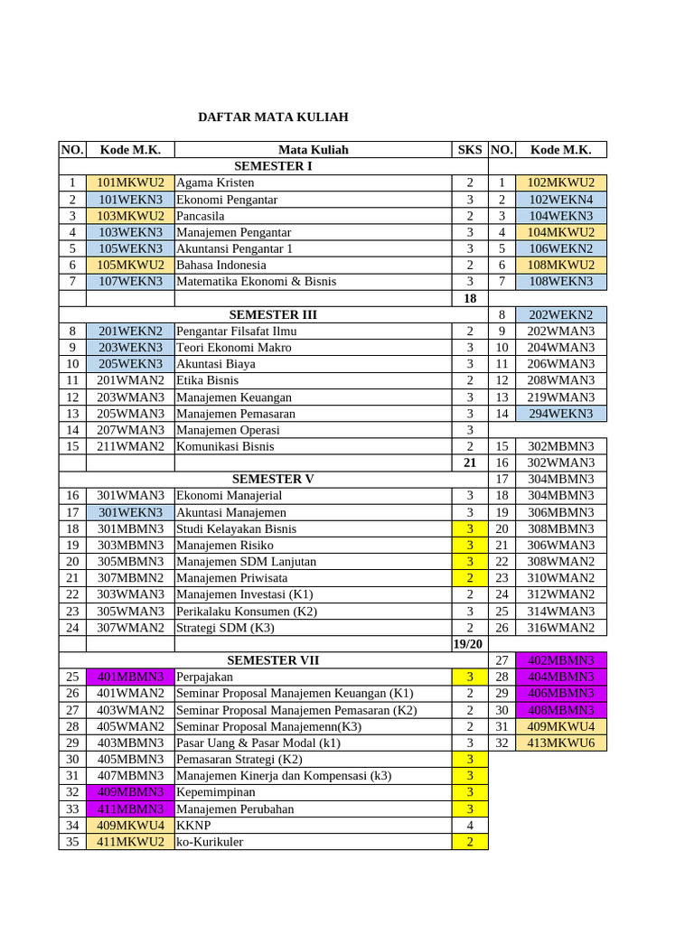 Daftar Mata Kuliah NO. Kode M.K. Mata Kuliah Sks No. Kode M.K. Semester I Semester Ii | PDF