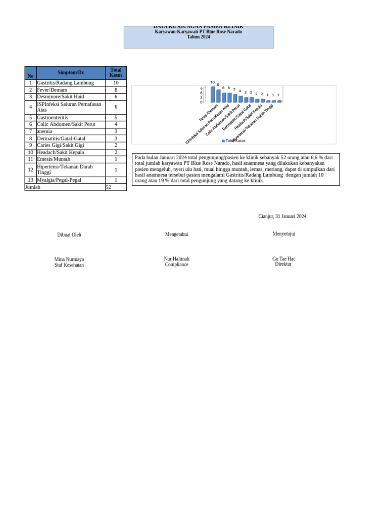 Grafik Data Kunjungan Pasien Klinik | PDF