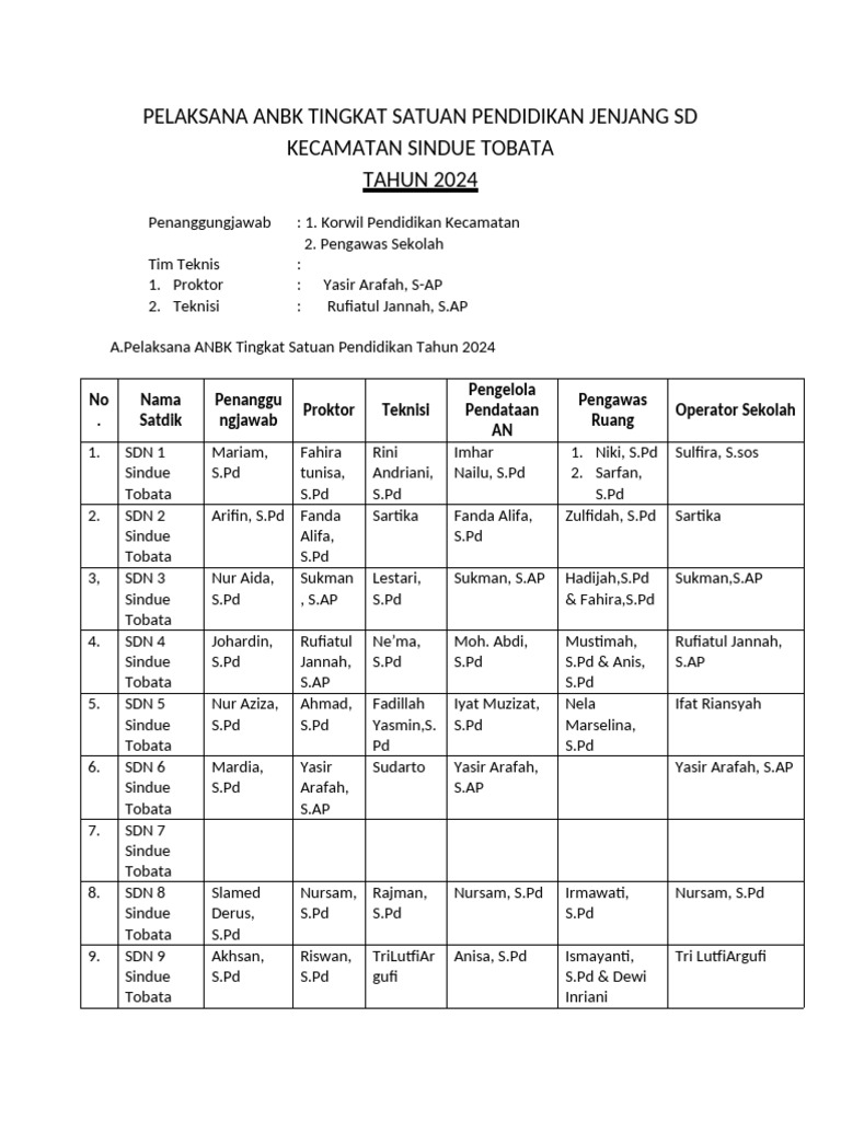 Pelaksana Anbk Tingkat Satuan Pendidikan Jenjang SD | PDF
