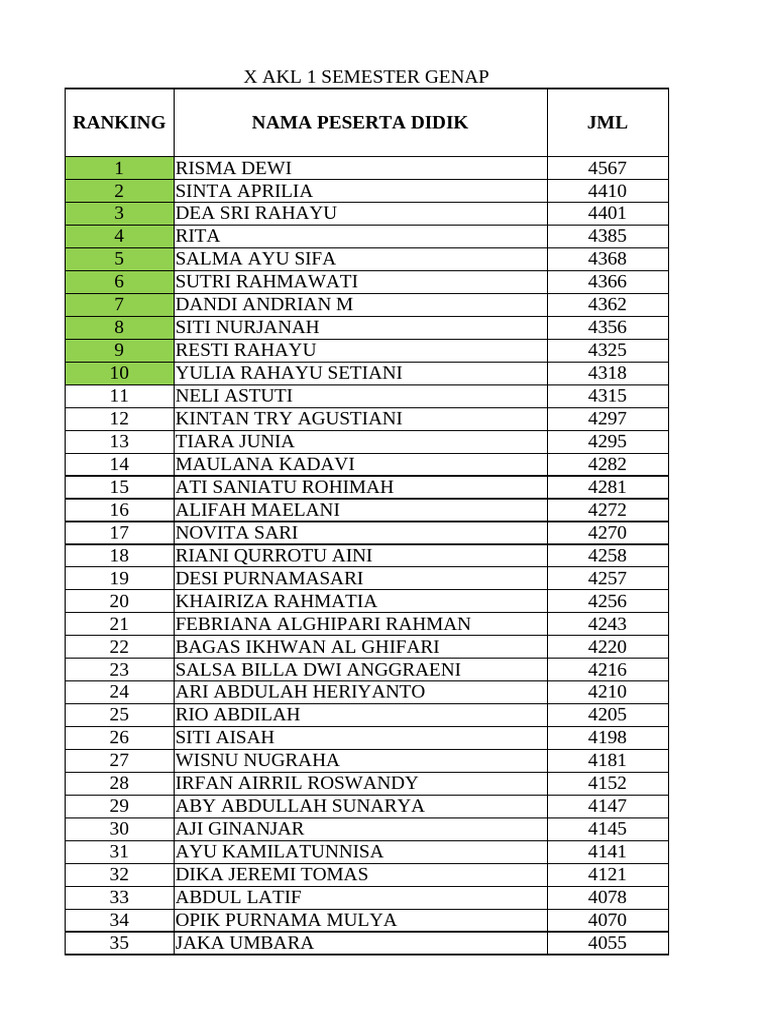 Leger Nilai Rapor Kelas X AKL 1 | PDF