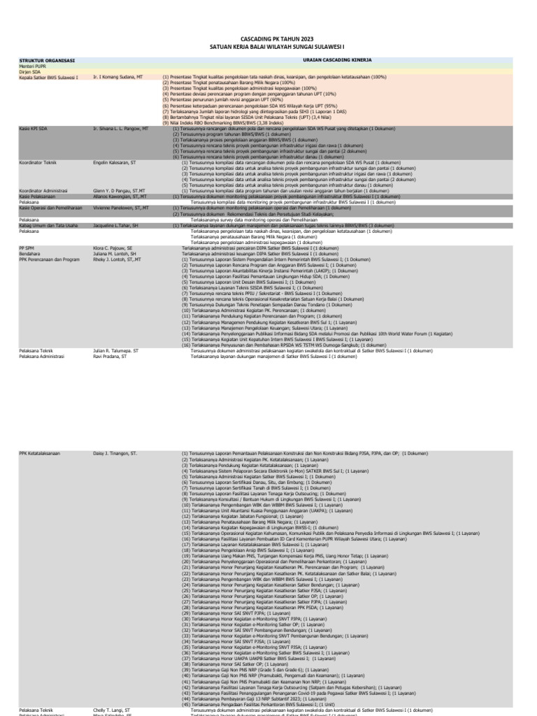 Cascading Kinerja Satker BWS Sulawesi I | PDF