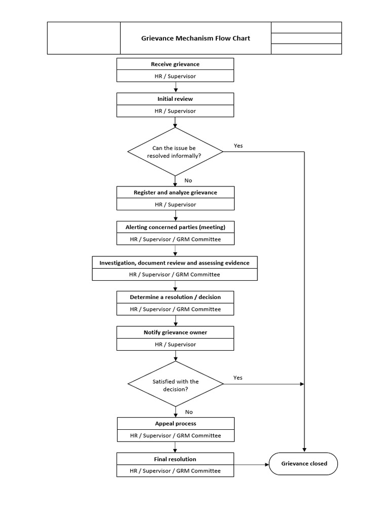 Grievance Mechanism Flowchart | PDF