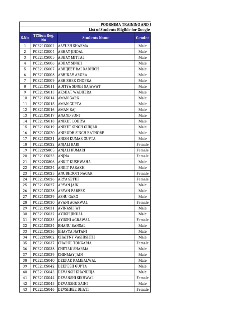 List of Students Eligible For Google Form (920) - Mastek Batch 2025 | PDF