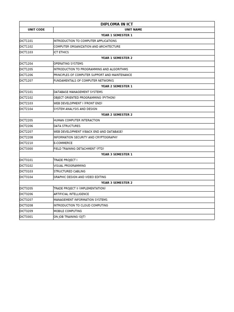 SIT UNIT CODES | PDF