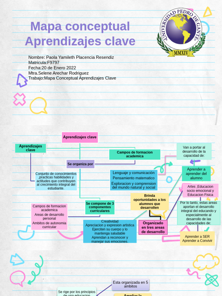 Mapa Conceptual Aprendizajes Clave | PDF