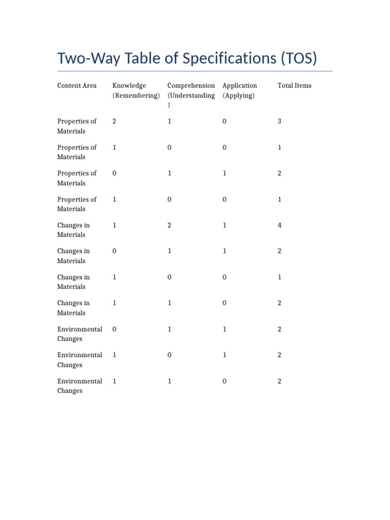 Science_4_Two_Way_TOS | PDF