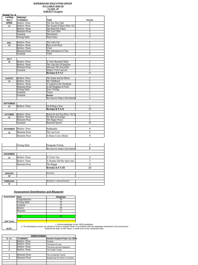 Class-IX - English Syllabus - 2024-25 | PDF
