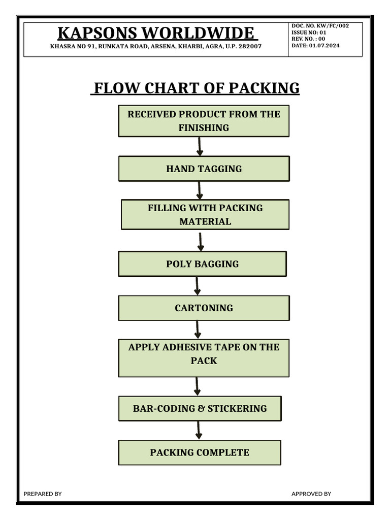 FLOW CHART OF PACKING | PDF