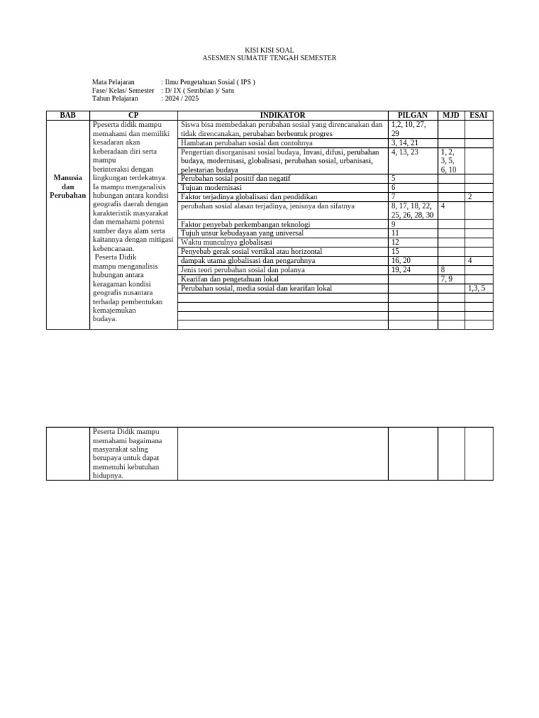 Kisi-Kisi Soal IPS Kelas IX ASTS-1 TP. 2024-2025 | PDF