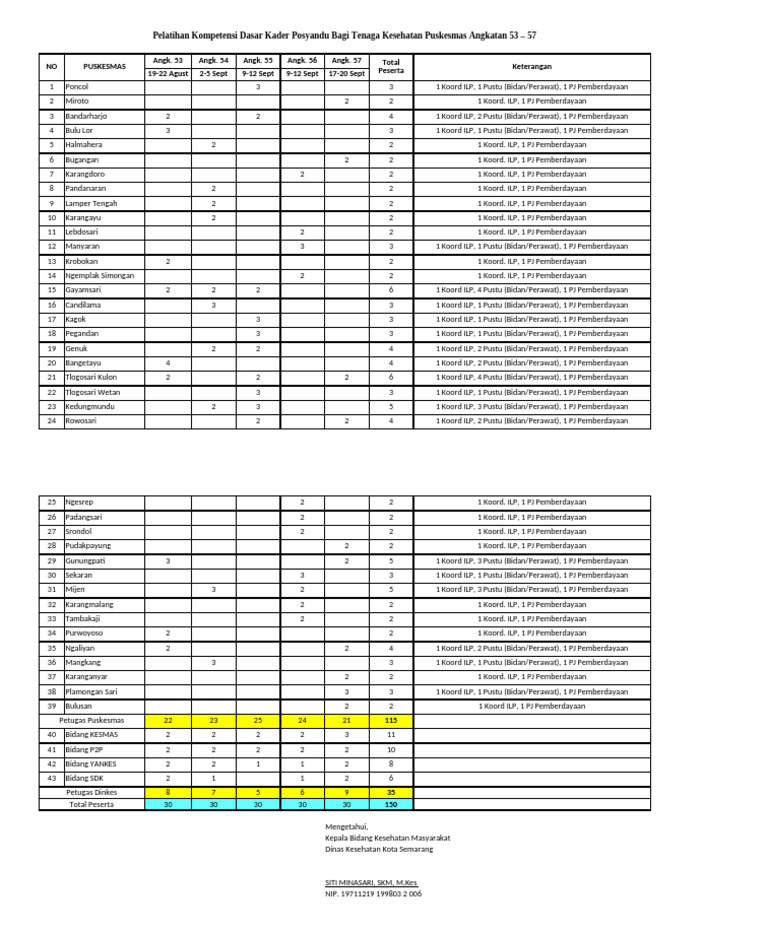 Data Plotingan Peserta (Nakes) Pelatihan ilp-GOMBONG | PDF