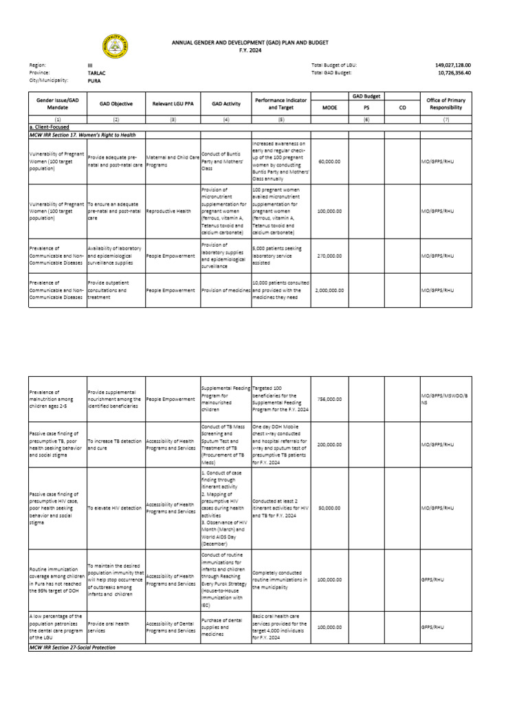 GAD Plan and Budget 2024 1 22 2024 | PDF