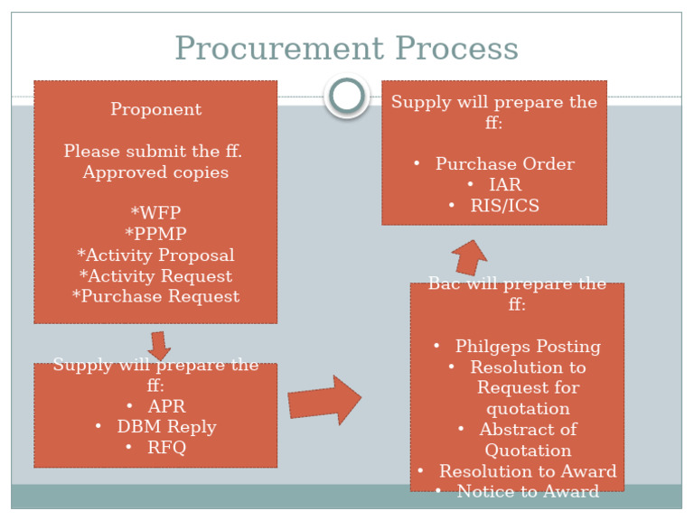 Procurement Process | PDF | Home & Garden | Computers