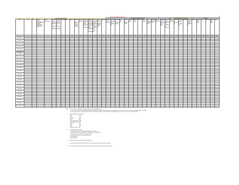 Bridge Inspection Proforma - Final | PDF | Civil Engineering ...