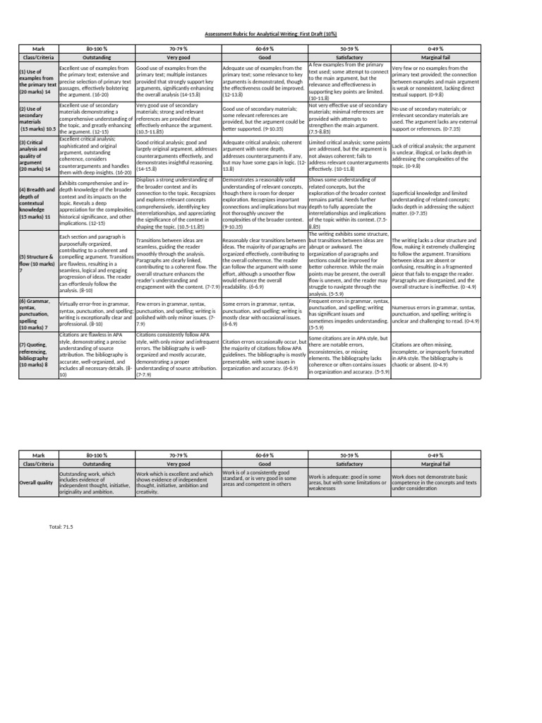 Assessment Rubric For Analytical Writing - First Draft (10%) | PDF