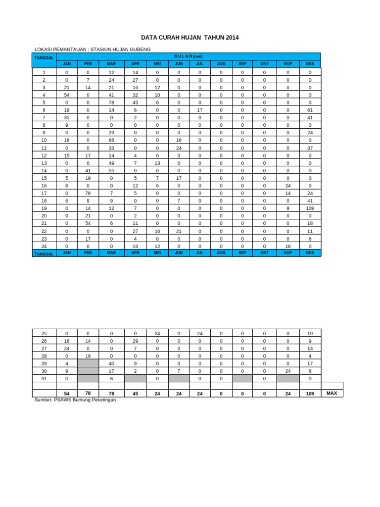 Data Curah Hujan 2014 Stasiun Hujan Gubeng | PDF