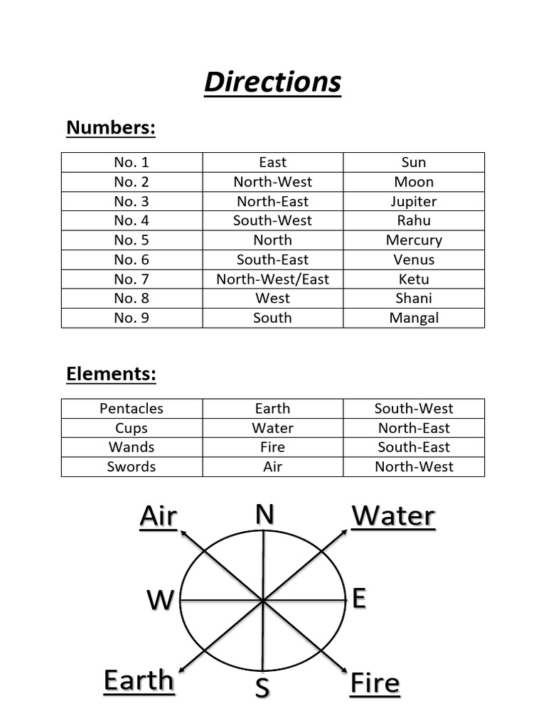 Directions & Cups | PDF