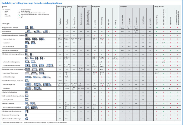 SKF Bearing Selection Type Matrix | PDF