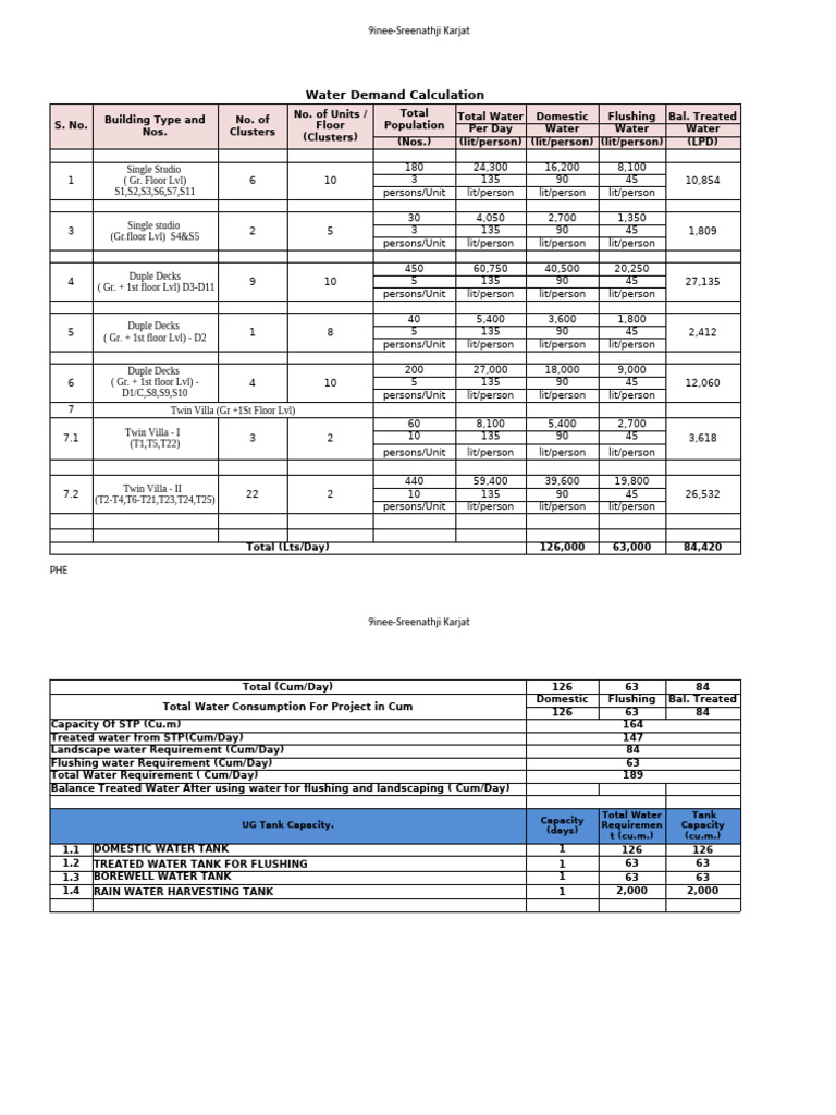 10 0390 Water Demand Calculation 05-06-2024 | PDF