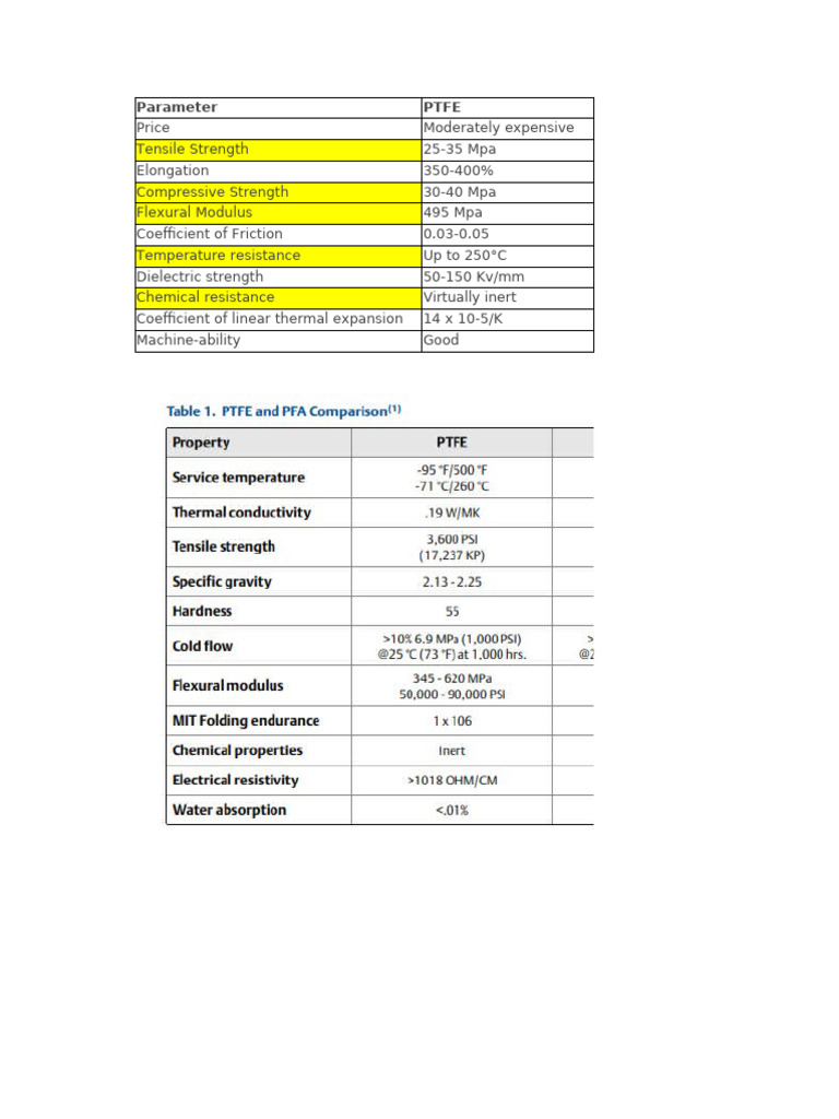 Ptfe Vs Peek & Ptfe Vs Pfa | PDF