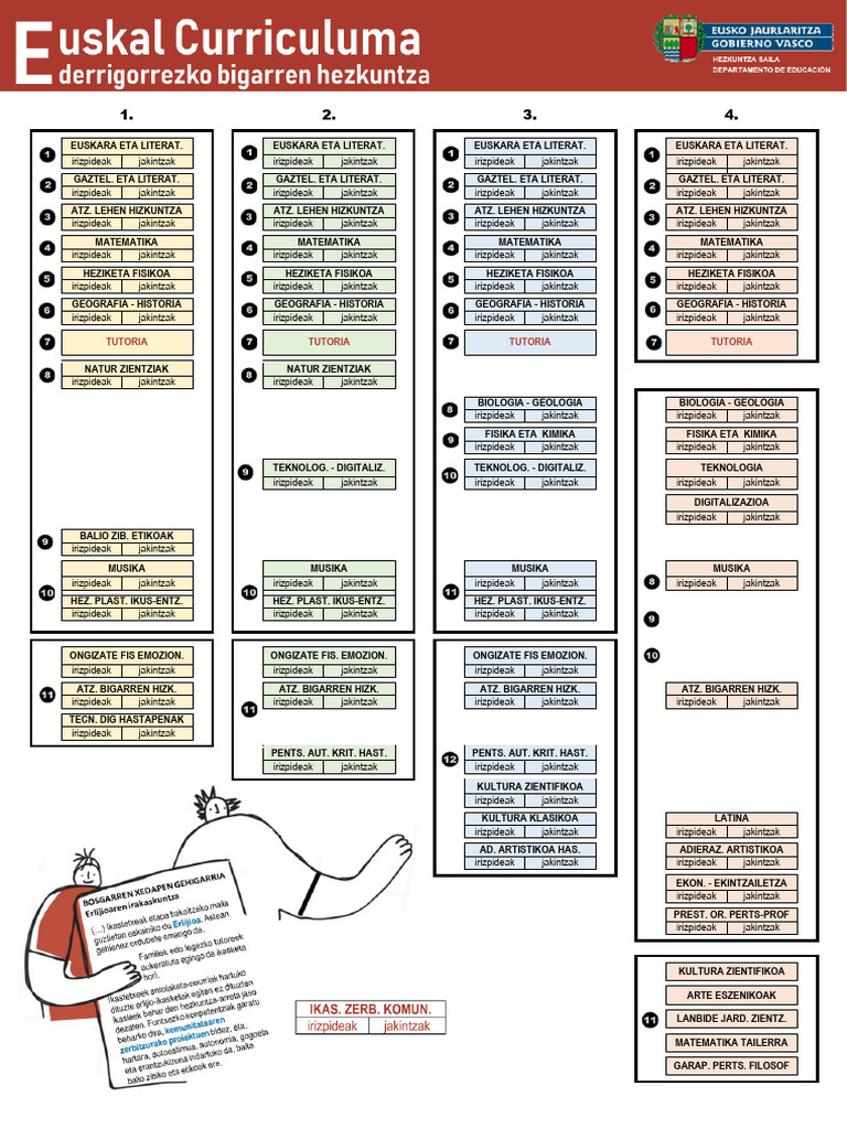 EC Infografia DBH Jakintzagaiak e | PDF
