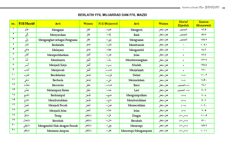 05_berlatih Fi'Il Mazid | PDF