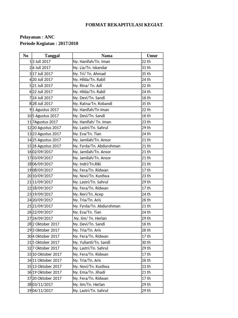 Format Rekapitulasi Kegiatan Praktek Profesi/Pelayanan Kebidanan Pelayanan: ANC Periode Kegiatan ...