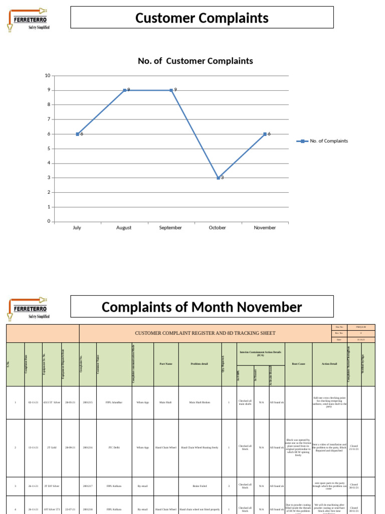 Customer Complaint Analysis Report | PDF | Grinding (Abrasive Cutting ...