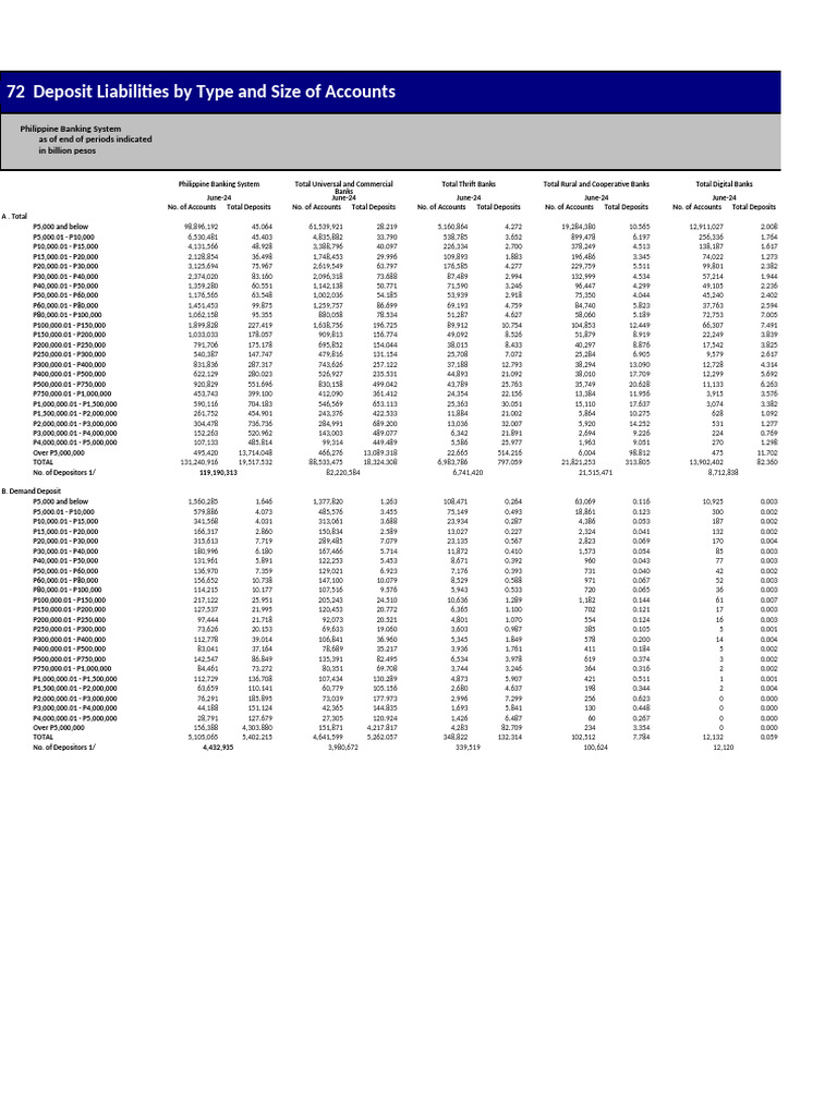 72 Deposit Liabilities by Type and Size of Accounts | PDF