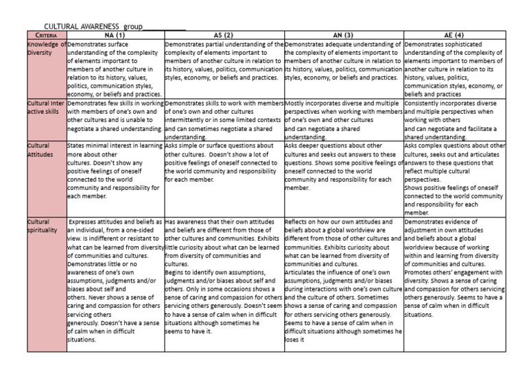 Rubrics Cultural Awareness | PDF | Attitude (Psychology) | Social Science