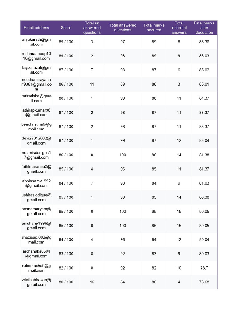 Mock Test 4 - Final Mark List | PDF