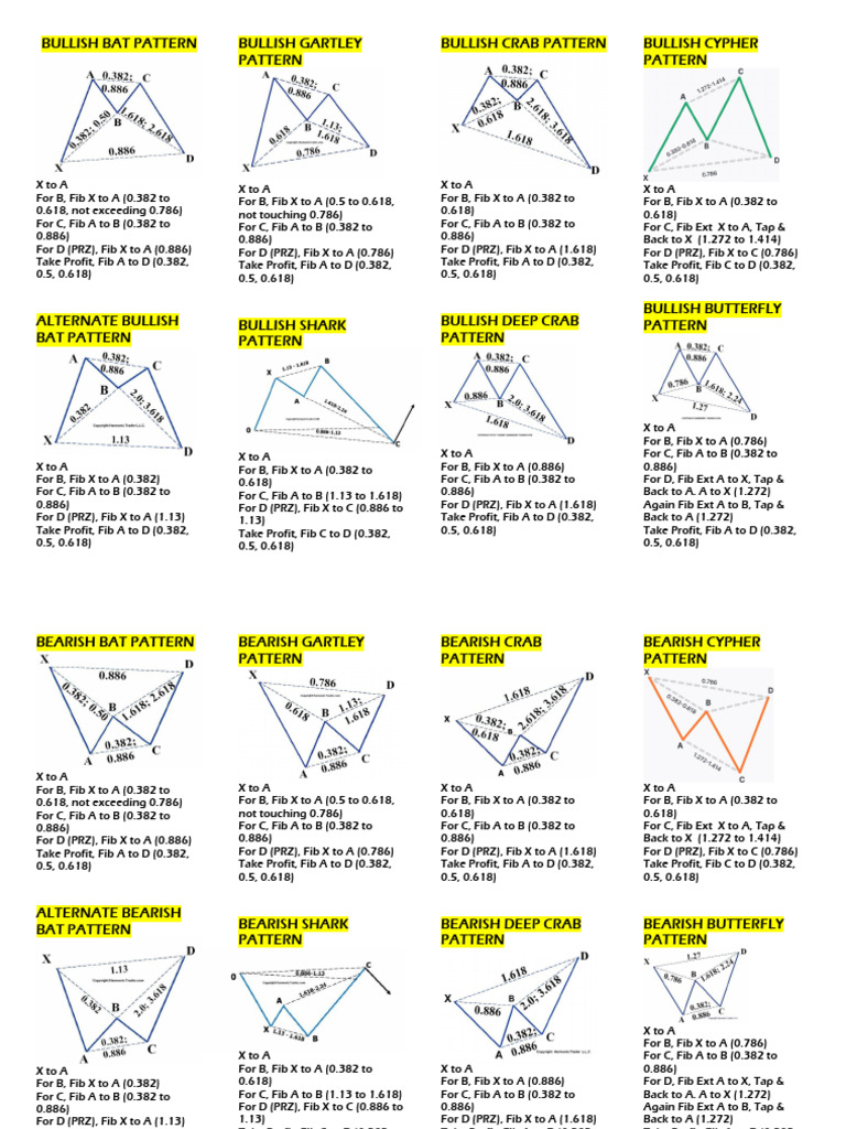 All Harmonic Patterns | PDF