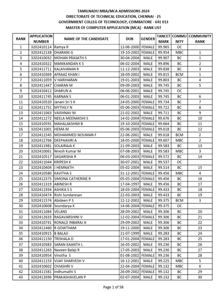 MCA Rank List 2024 - Tamil Nadu | PDF | Cinema Of India | Tamil Cinema