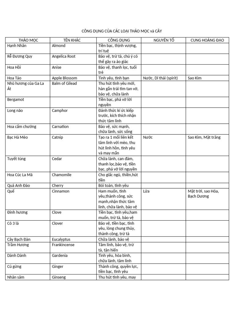 Công D NG C A Các Lo I TH o M C 1 | PDF