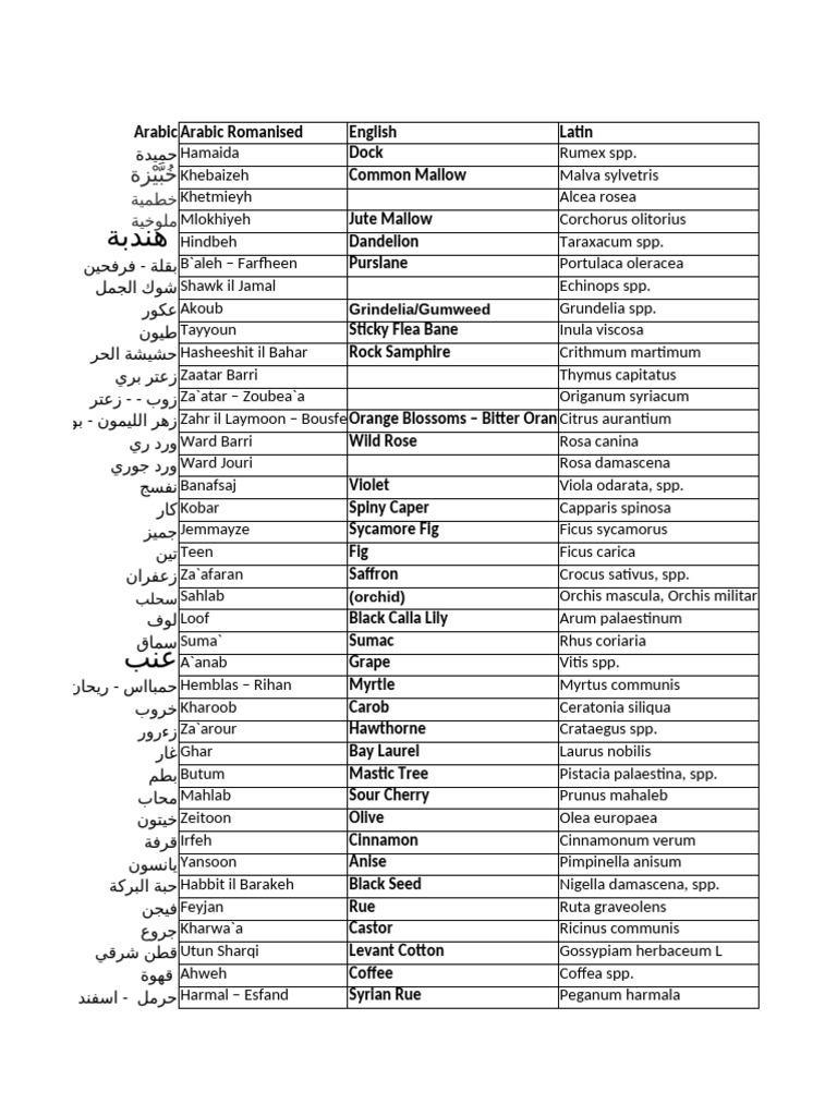 Plant Names Translation | PDF