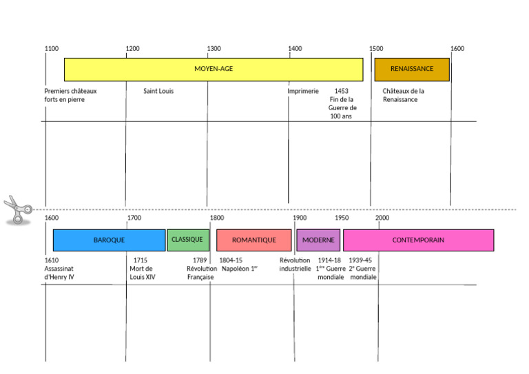 Frise Chronologique | PDF