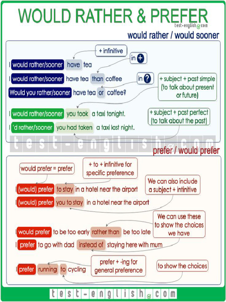 Would Rather, Would Prefer - Expressing Preference | PDF