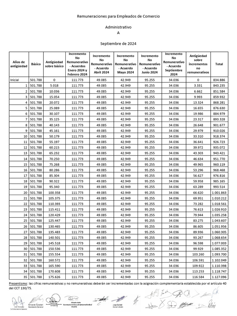 Empleados de Comercio: Escalas Salariales A Partir de Octubre | PDF