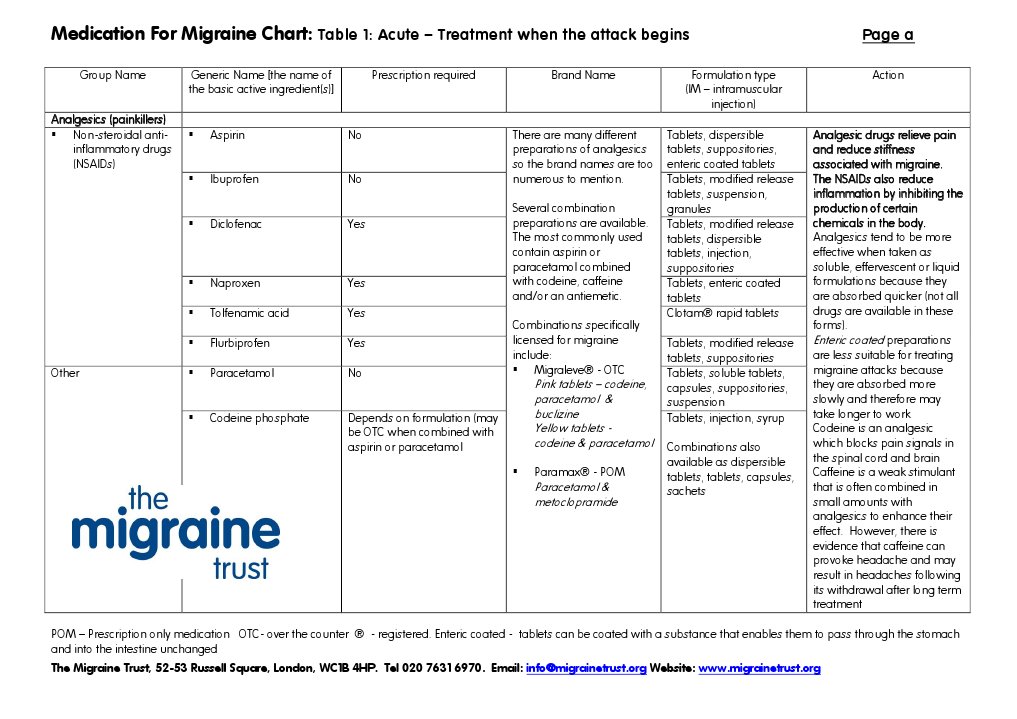 Anti Migraine Treatment | PDF | Wellness