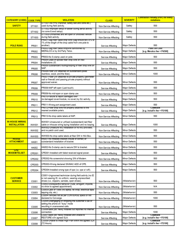Violation Checklist and Penalties | PDF