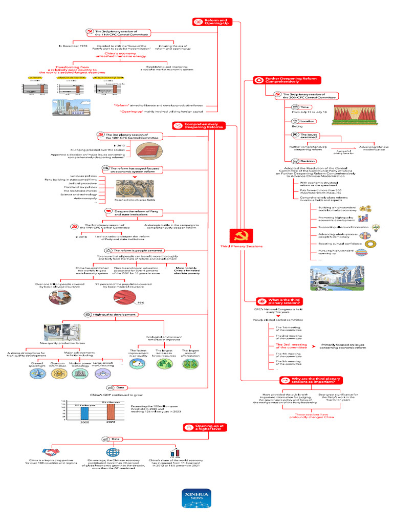 Mind-Map - Why The Third Plenary Session of CPC Central Committee ...