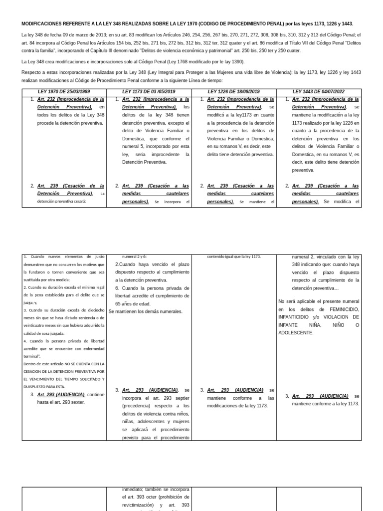 Modificaciones Conforme A La Ley 348 | PDF