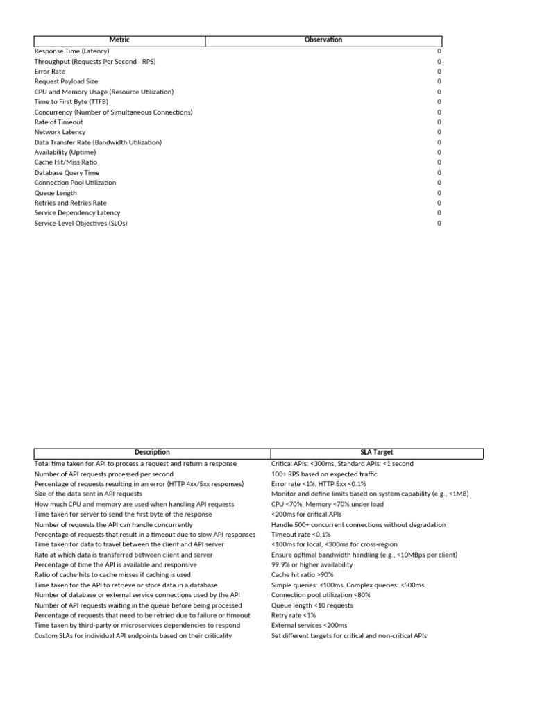 API Performance Metrics Checklist (1) | PDF API Performance Metrics Checklist (1) | PDF