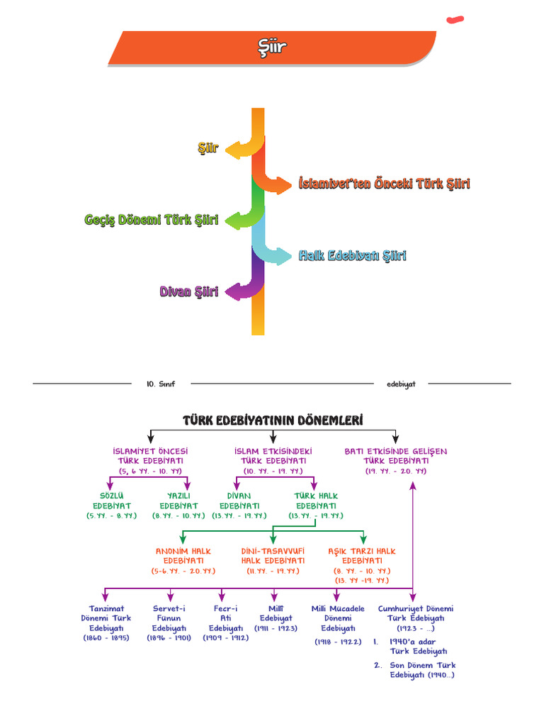 10. SINIF ŞİİR DERS NOTU | PDF