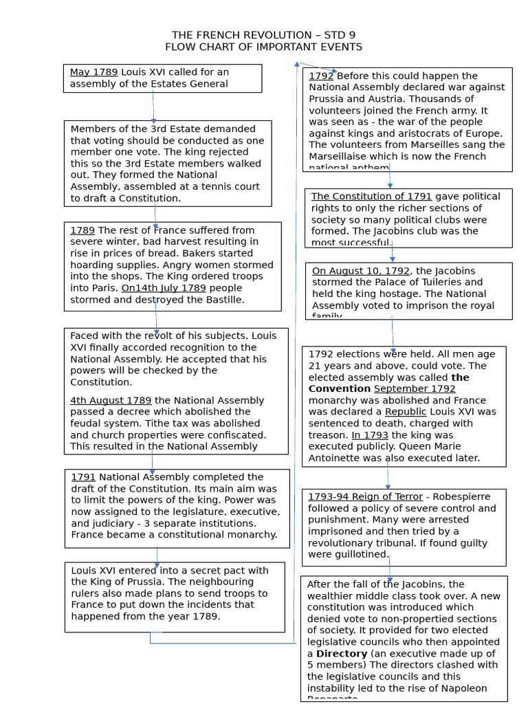 French Revolution Flow Chart for Class 9 | PDF | French Revolution ...