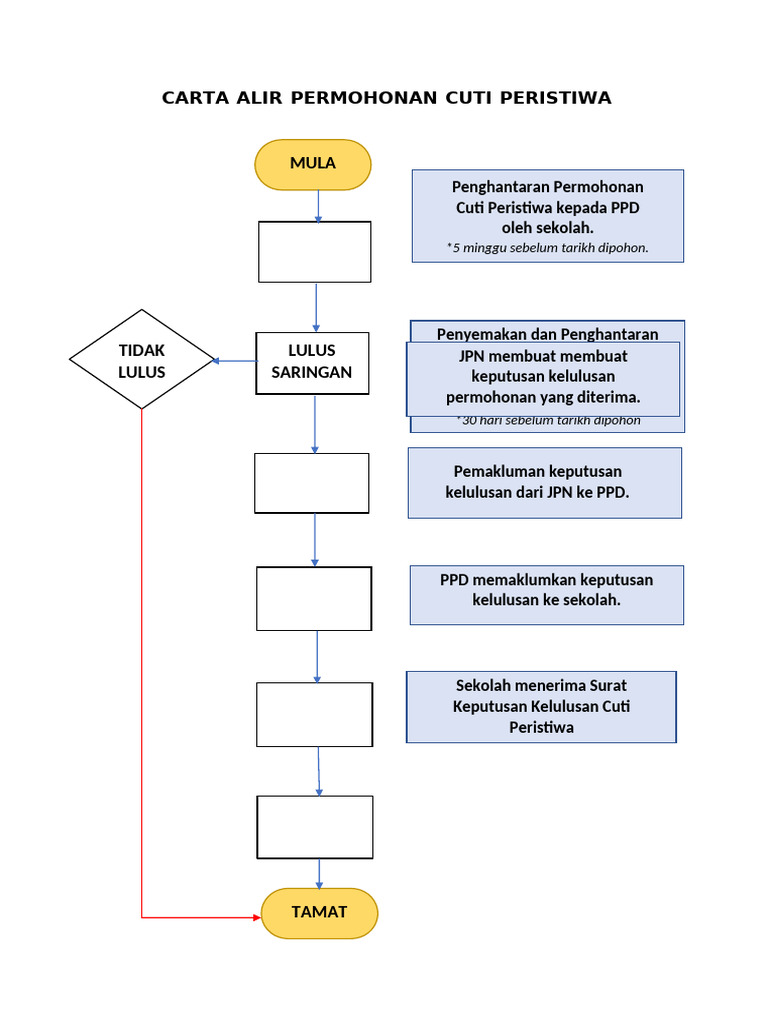 Carta Alir Cuti Peristiwa Draf | PDF