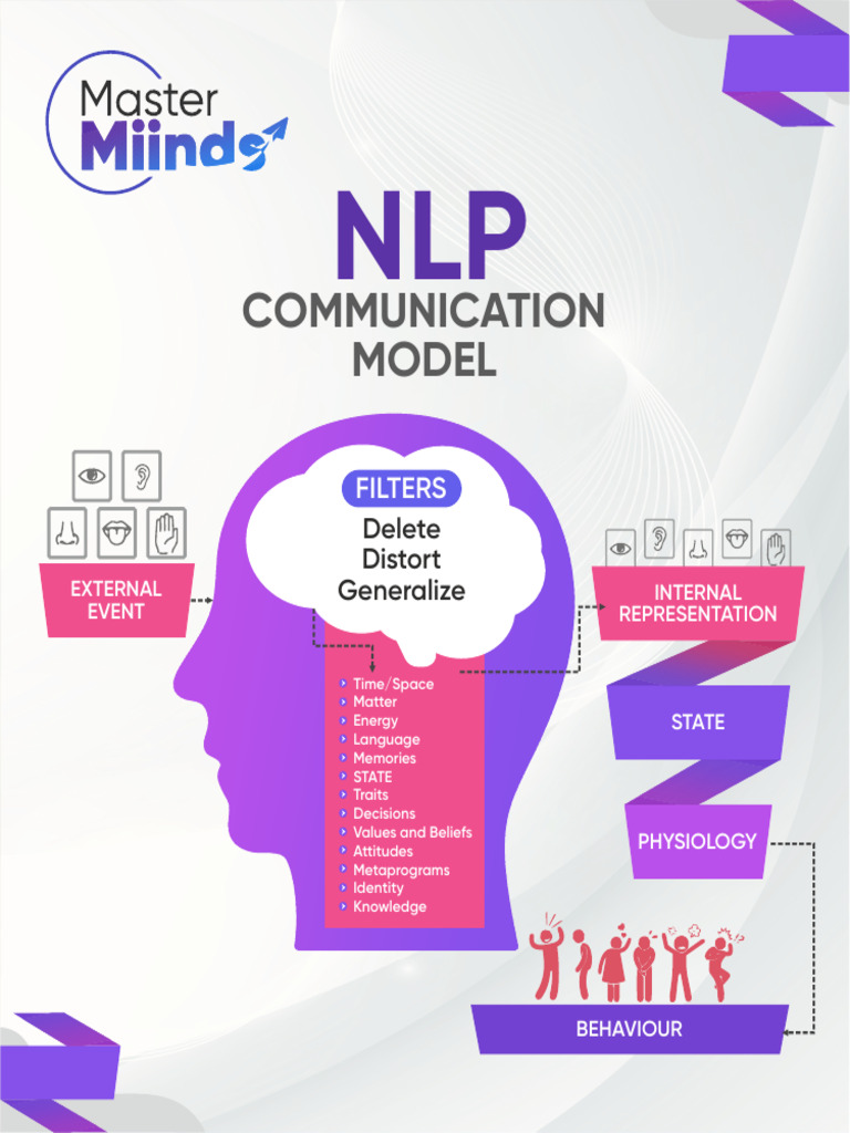 Communication Model: Internal Representation External Event | PDF