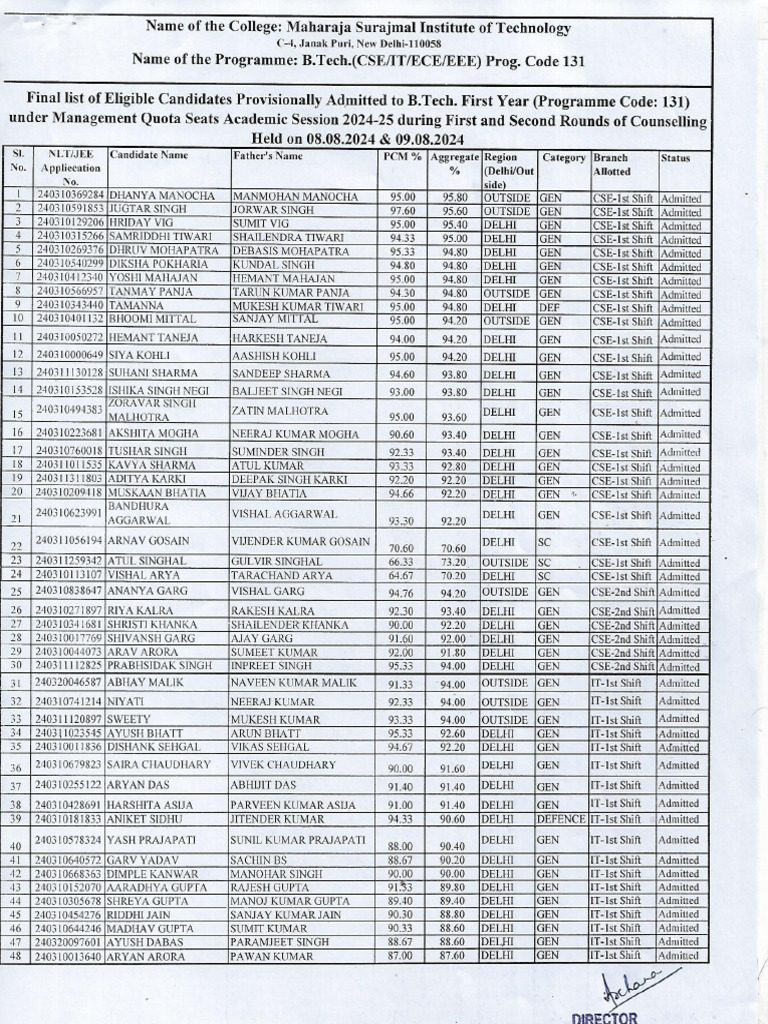 Final List of Candidates Provisionally Admitted in Btechfirst Year ...