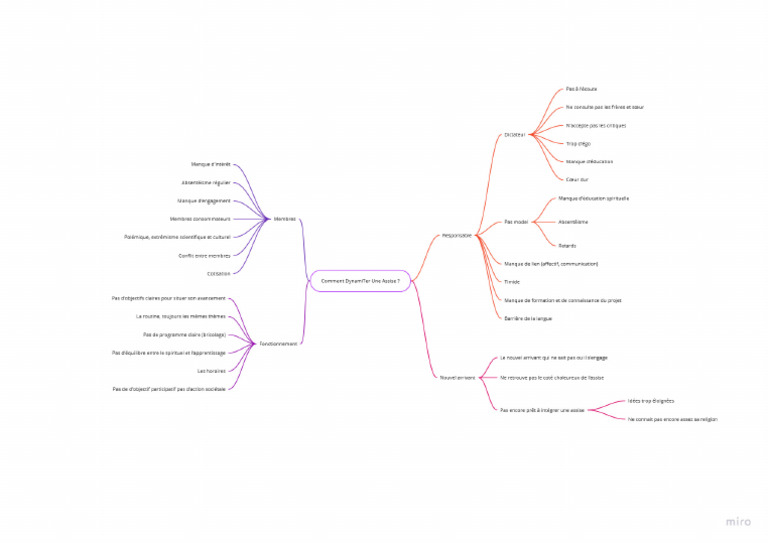 Mind Map | PDF